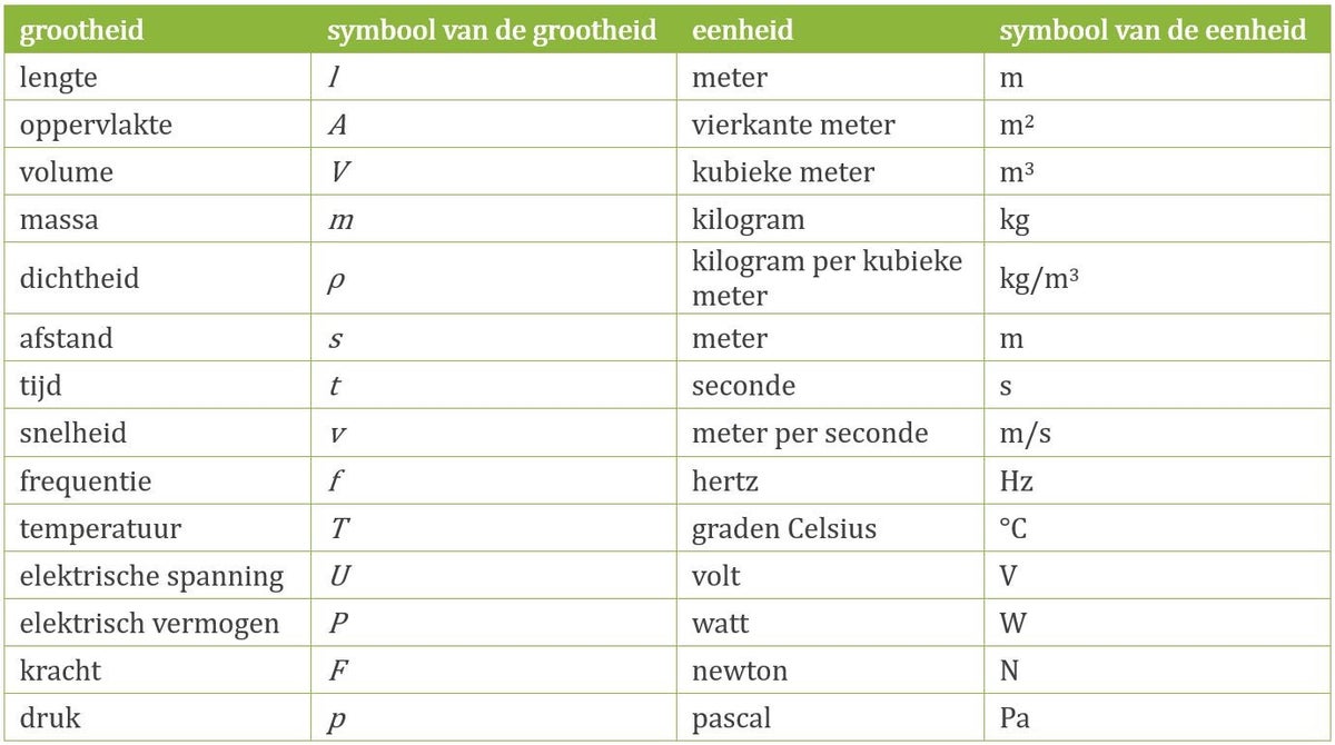 Grootheden en eenheden / Algemeen / Onderwerpen | Natuurkundesite