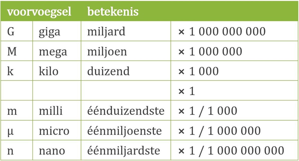 Grootheden en eenheden / Algemeen / Onderwerpen | Natuurkundesite
