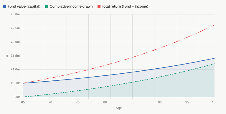 Selling Units vs Natural Income in Retirement | Money Wise UK