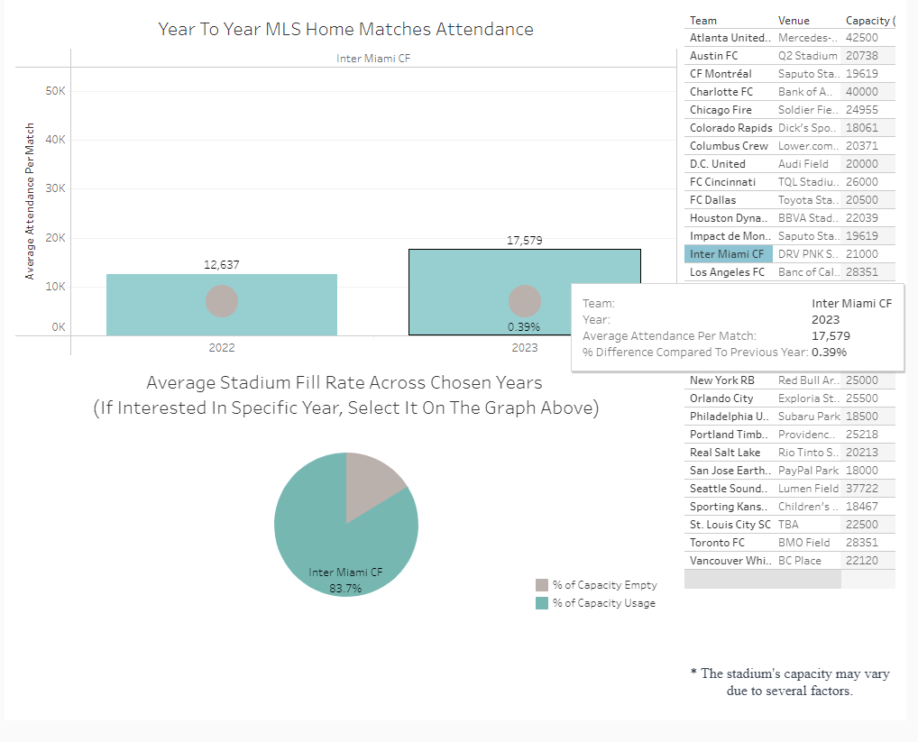 MLS Attendance Trends 2023 Season / Projects | danilonikcevic