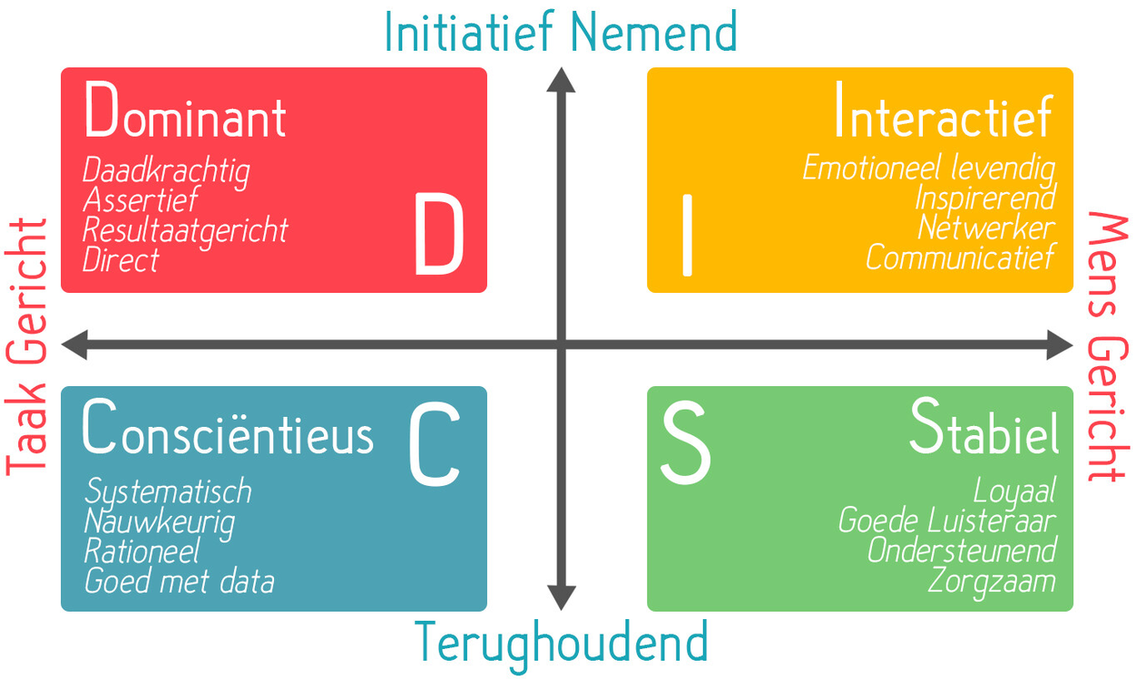 UITLEG DISC-Model | Een heldere samenvatting