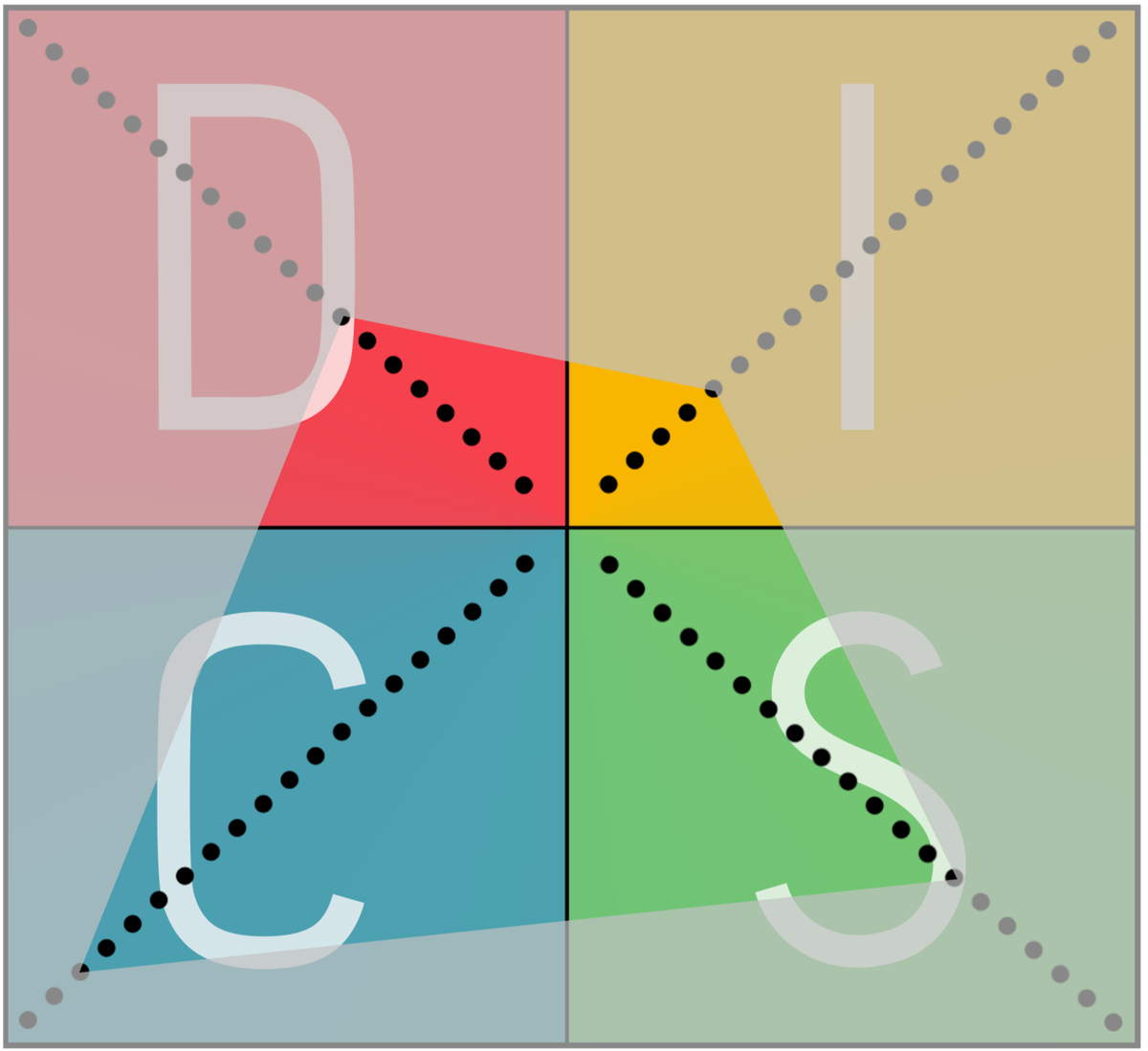 WELKE DISC PROFIELEN zijn er allemaal? SAMENVATTING