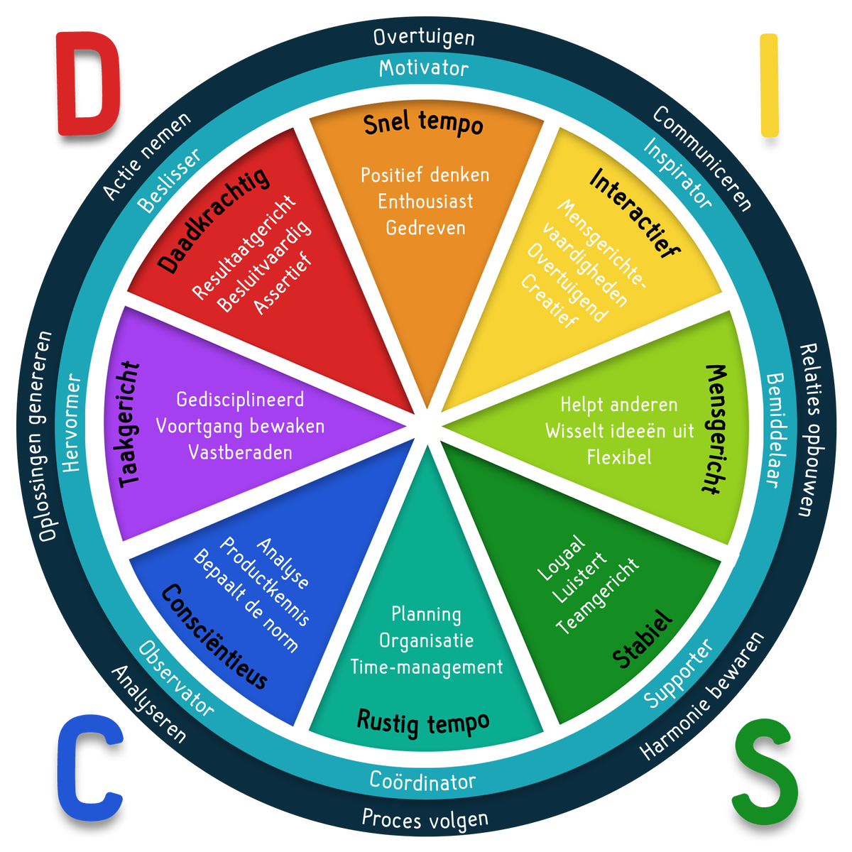 WELKE DISC PROFIELEN zijn er allemaal? SAMENVATTING