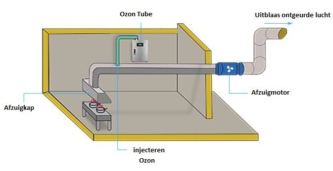 Ozon geurfilterinstallatie voor grootkeukens