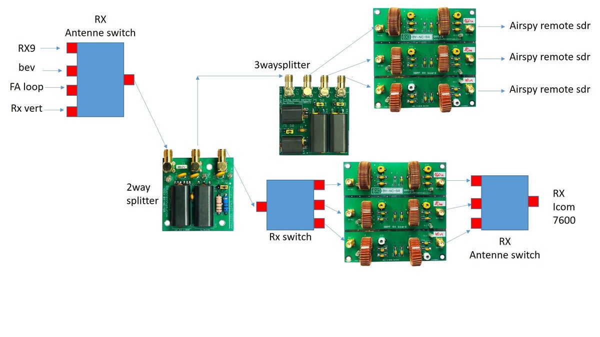 Remote RX system | ON7MV