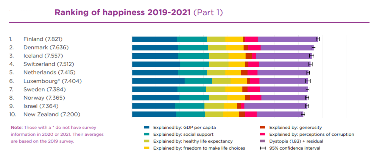 Advantages of using the World Happiness index as a living standard ...