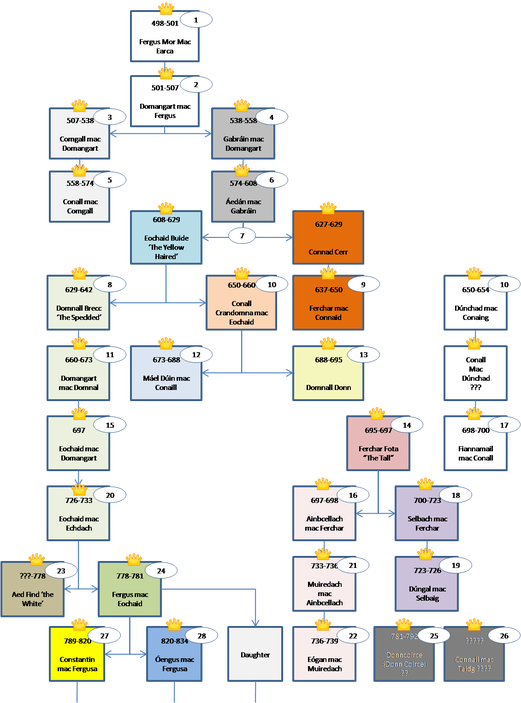 Early Rulers of Scotland