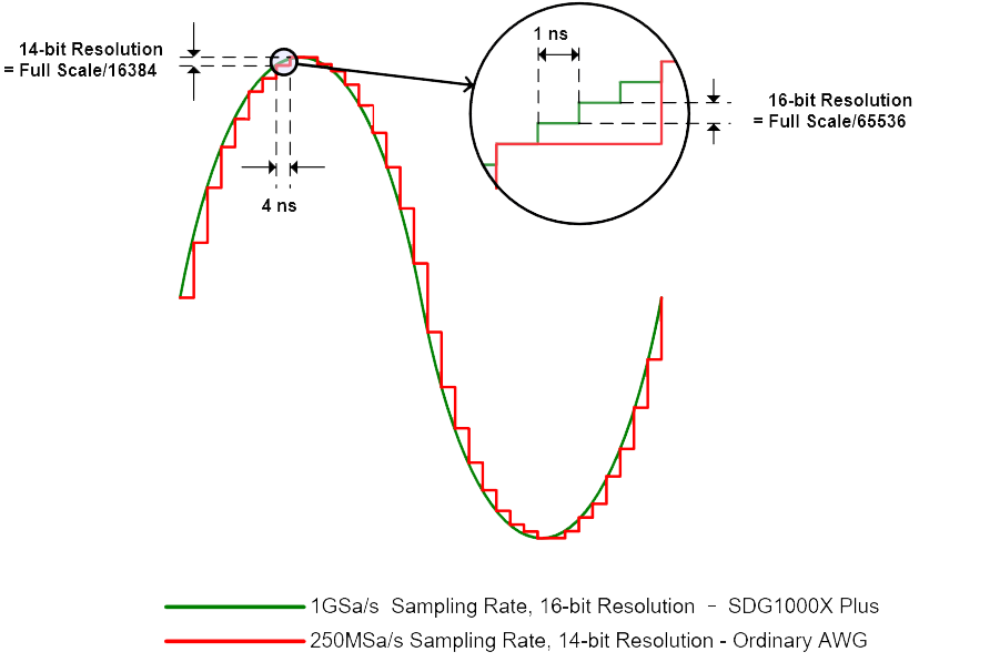 Siglent SDG1032X PLUS 30MHz 1 GSa/s Arbitrary / Waveform Generator ...