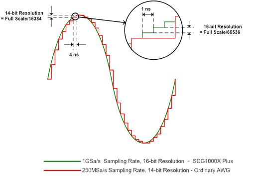 Siglent SDG1032X PLUS 30MHz 1 GSa/s Arbitrary / Waveform Generator ...