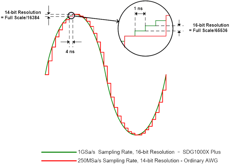 Siglent SDG1032X PLUS 30MHz 1 GSa/s Arbitrary / Waveform Generator ...