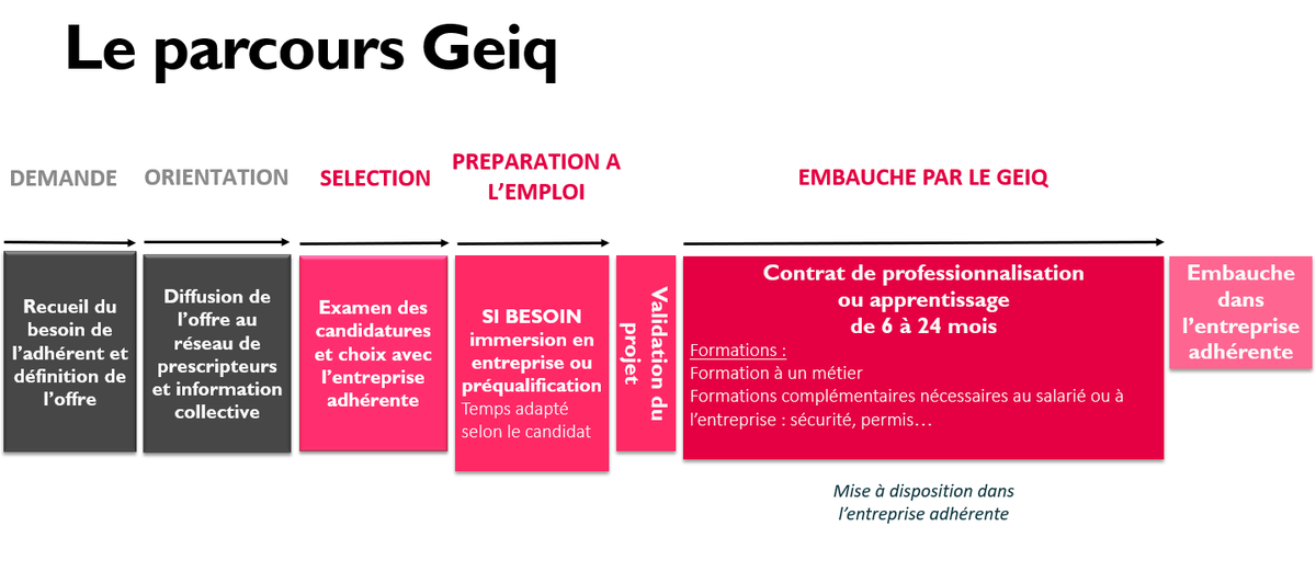 Les parcours Geiq | lesgeiqdecentrevaldeloire