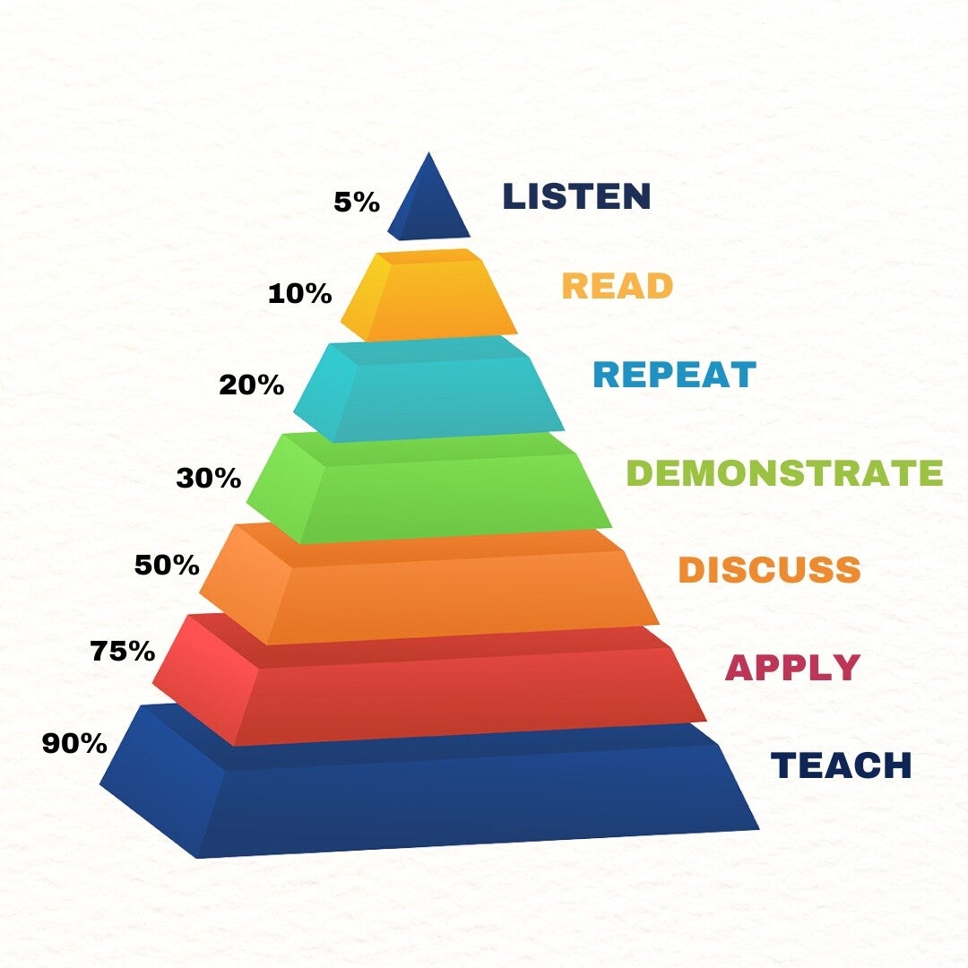 7 Step Learning Pyramid