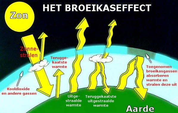 broeikas effect | Vulkanisme-onderzoek