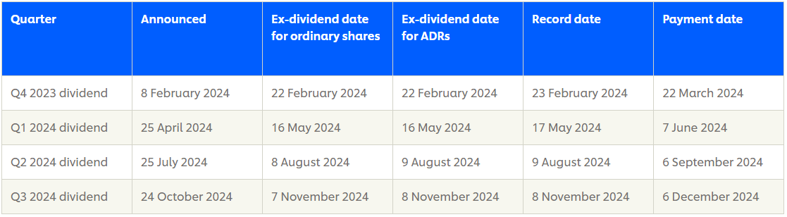 Dividend Unilever | een volledig en actueel overzicht | dividendinfo.nl