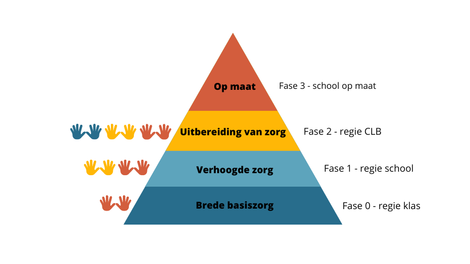 Zorgvisie / Visie | basisschooldromenvanger