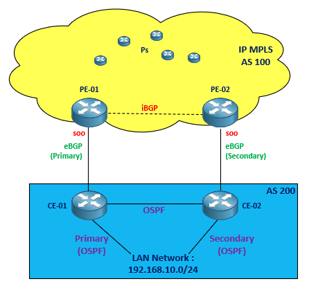 BGP: AS-Override, Allow-as-in et Site-of-Origin (SoO)