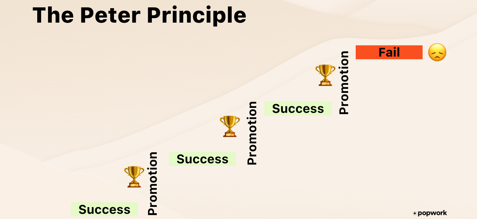 The Peter Principle: When Competence Becomes Incompetence – and What We ...