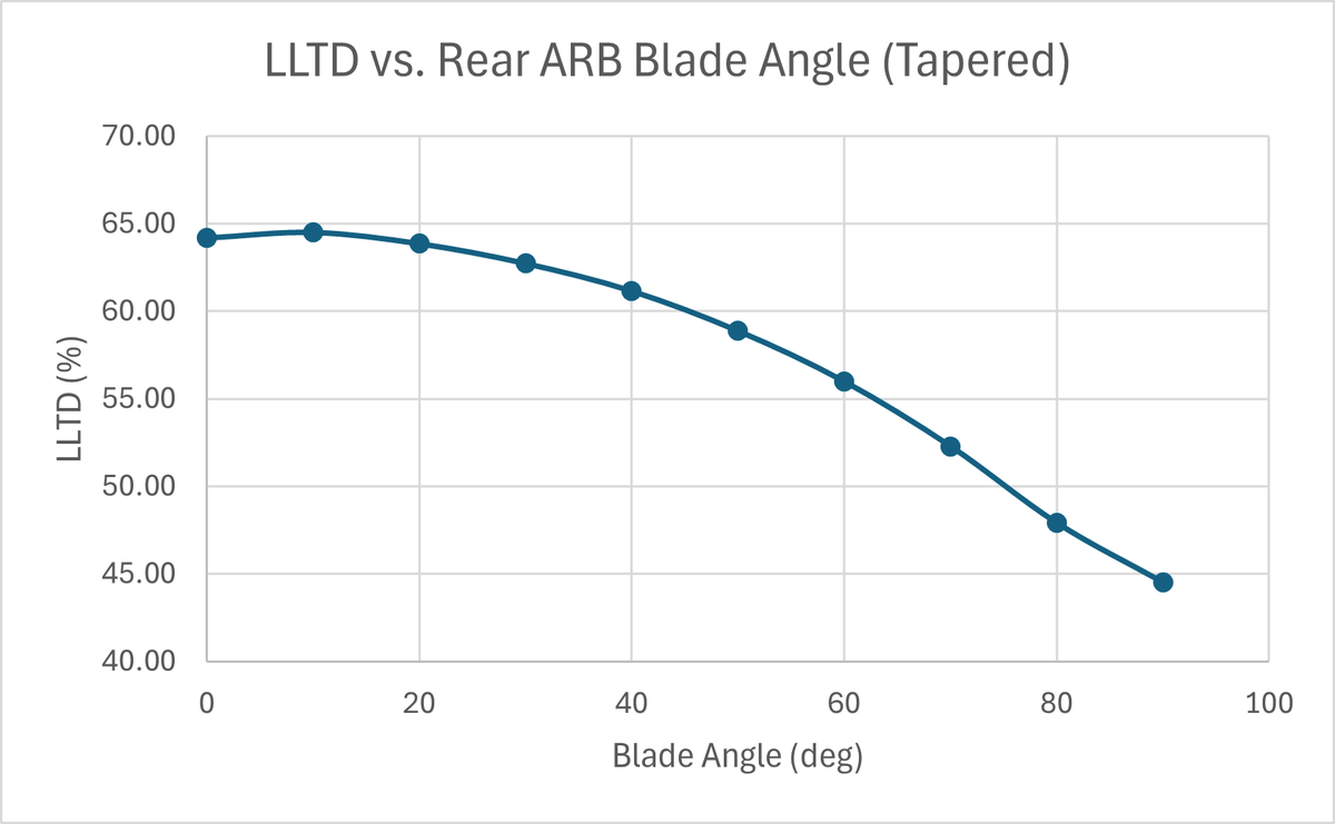 Blade Anti-Roll Bar Design / Formula SAE | Nived Sanjay's Engineering ...